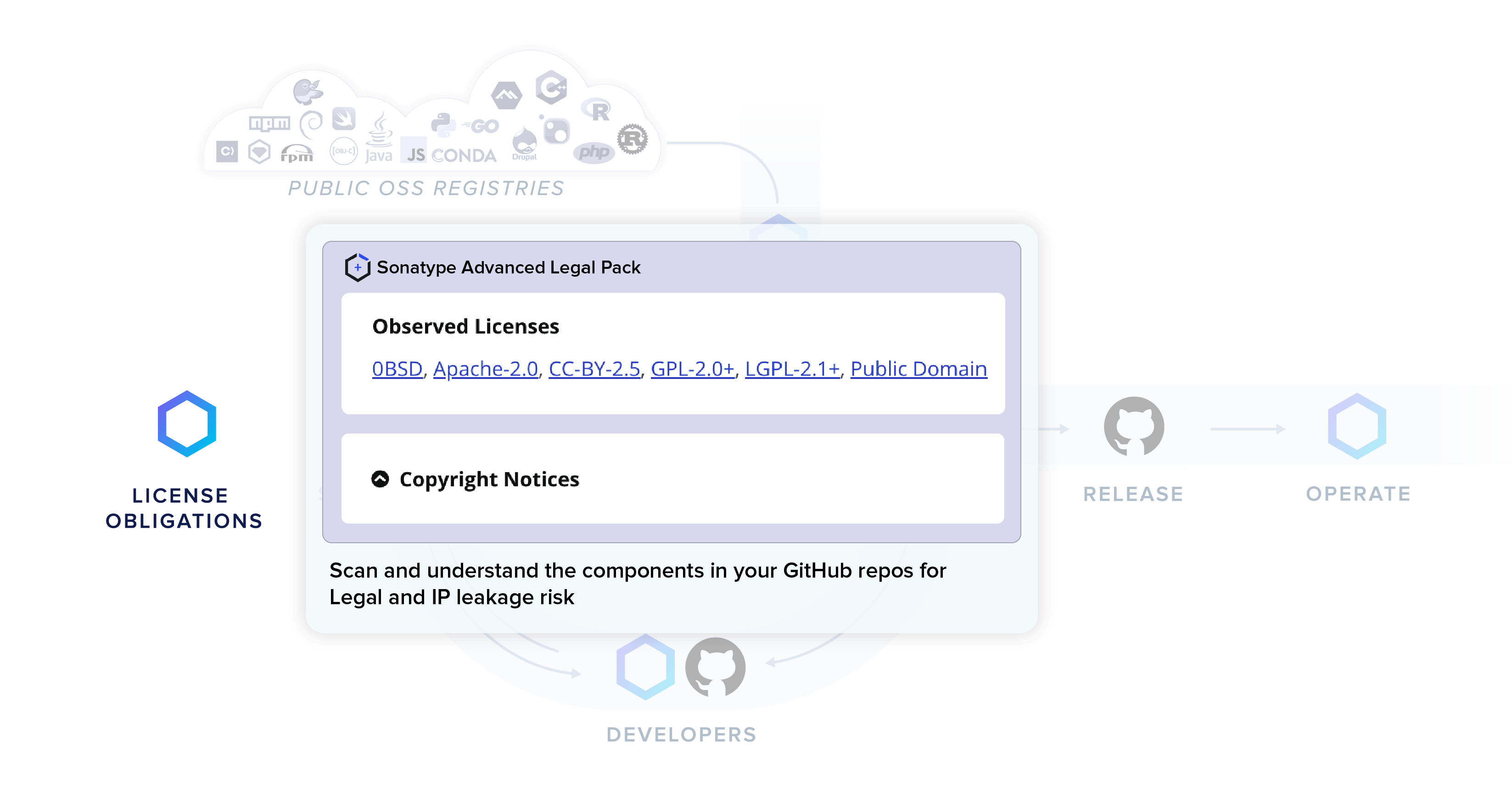 Sonatype + GitHub | Better Together